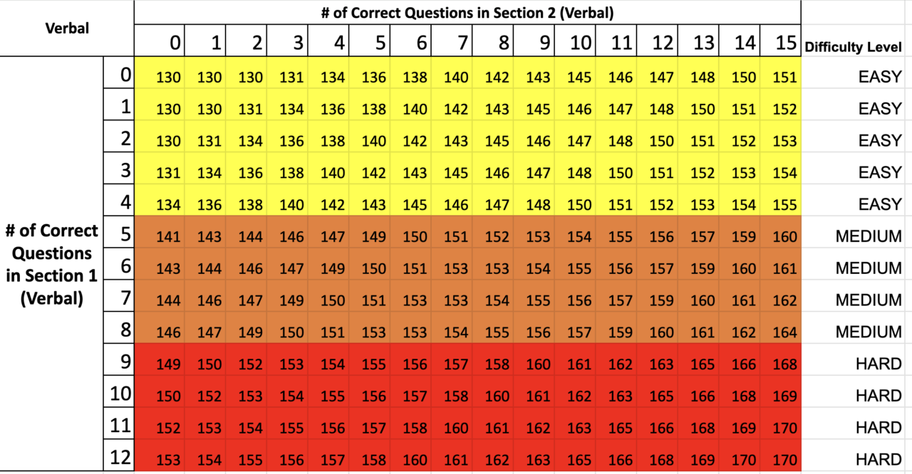 GRE Scoring Grid: Scoring Range and Scenarios | BrightLink Prep